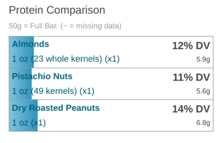 Protein Bar Nutrition Facts Comparison | Besto Blog